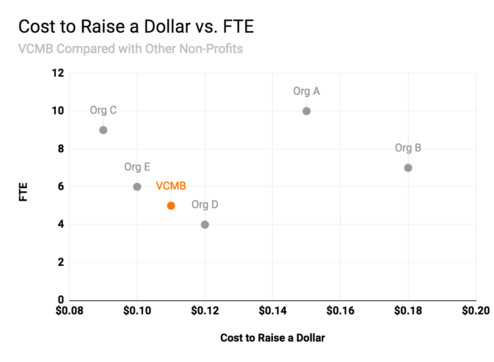 Create Better Charts to Show Fundraising Results