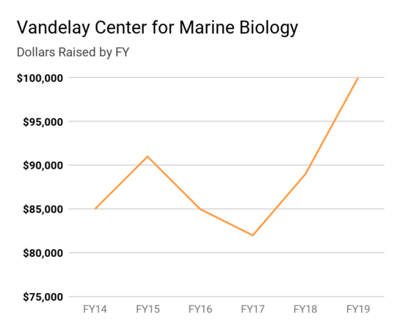 Create Better Charts to Show Fundraising Results