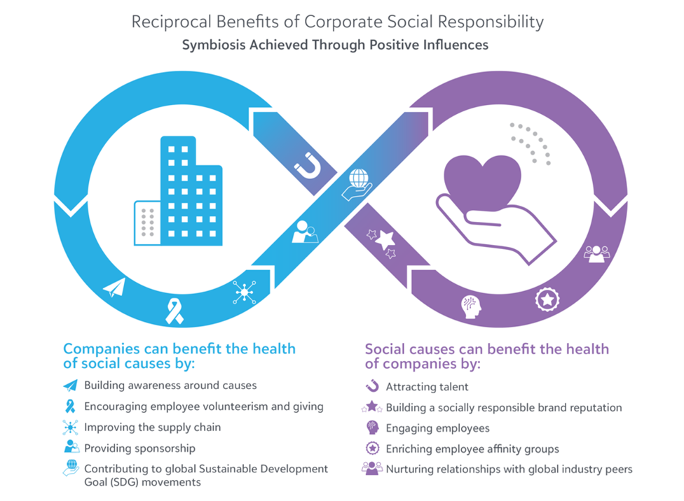 The Symbiotic Relationship Between Corporations and their Stakeholders ...