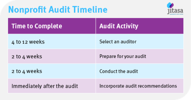 What Every Nonprofit Needs to Know About Financial Audits