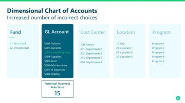 Reduce Errors with a Segmented Chart of Accounts