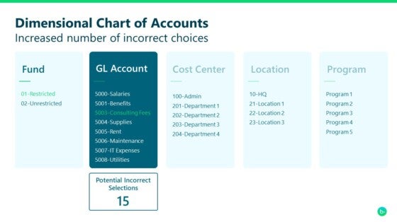 Reduce Errors with a Segmented Chart of Accounts