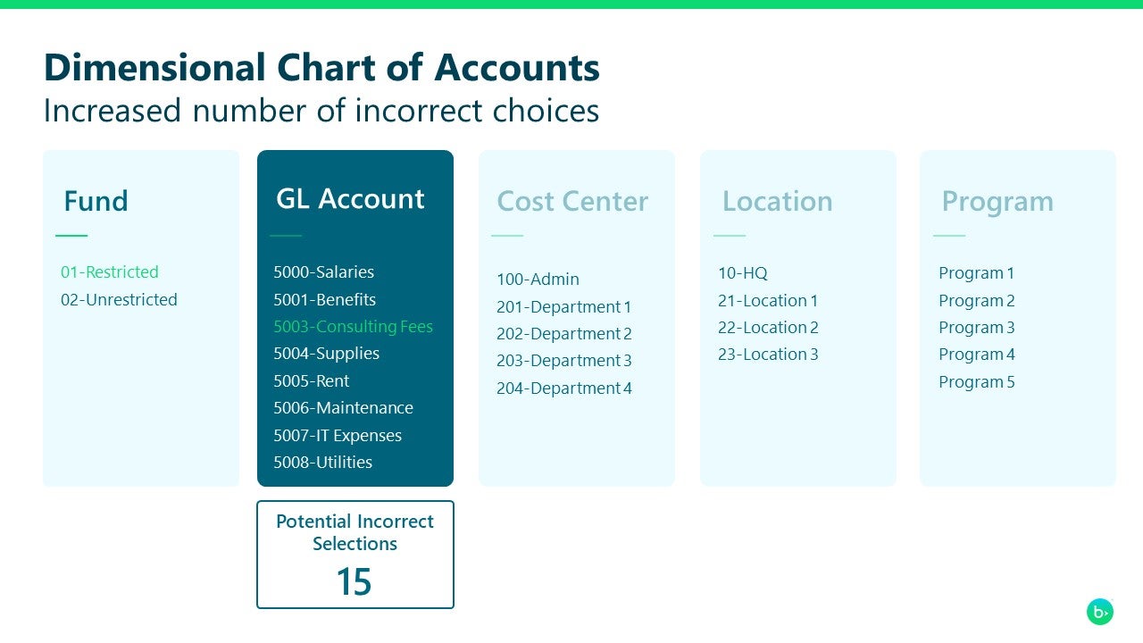 Reduce Errors with a Segmented Chart of Accounts