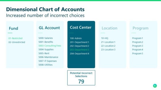 Reduce Errors with a Segmented Chart of Accounts