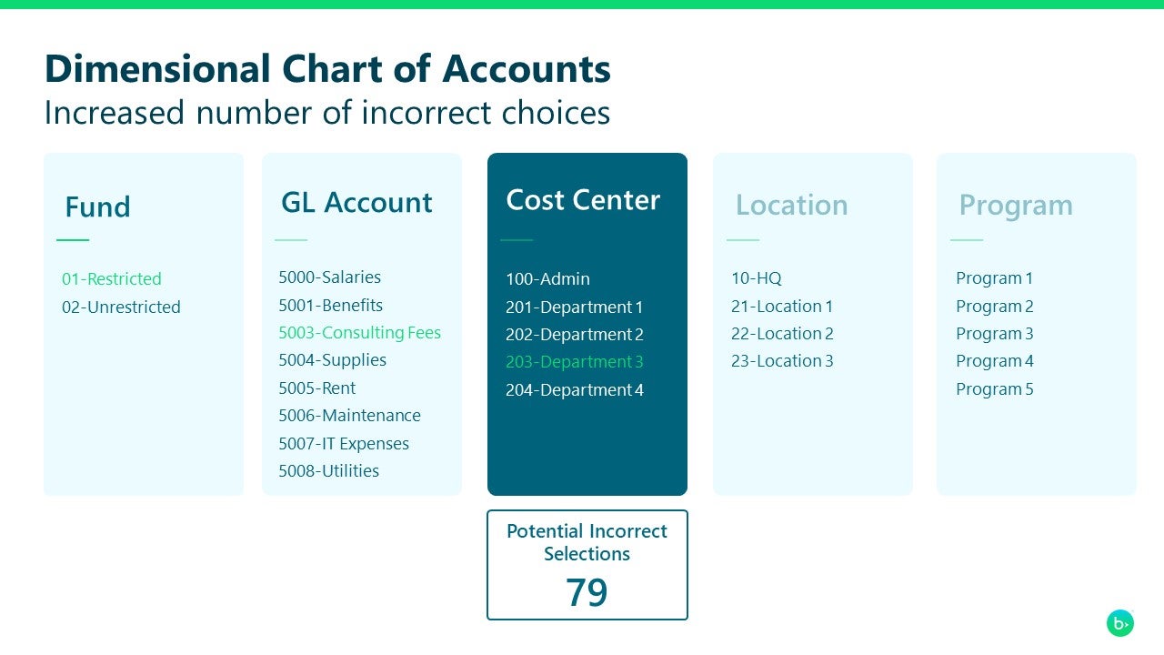 How a Segmented Chart of Accounts Reduces Errors in Your Nonprofit ...