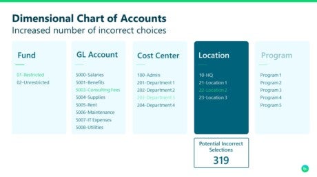 Reduce Errors with a Segmented Chart of Accounts