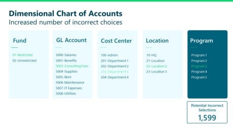 Reduce Errors with a Segmented Chart of Accounts
