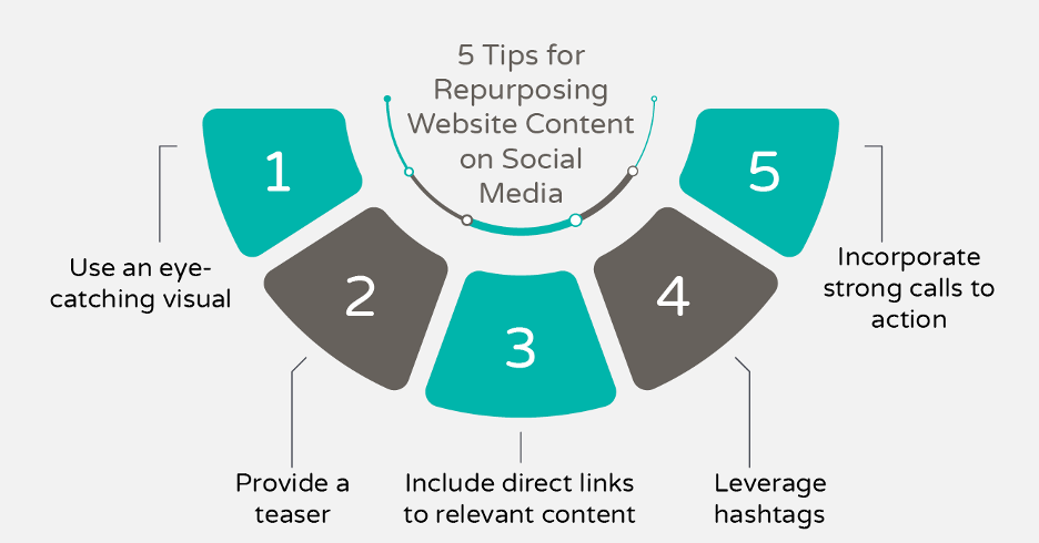 3 Tips to Integrate Social Media with Your Nonprofit Website