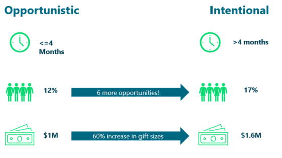 Let it Go: When to Move on from a Major Gift Prospect