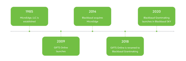 Blackbaud Grantmaking: Examining the Past, the Present, and the Future
