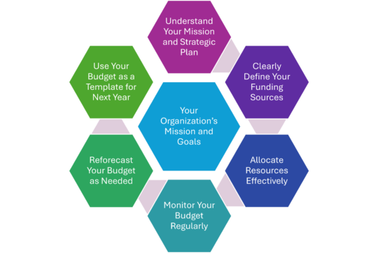 The Nonprofit Budget: Keeping Your Mission at the Center
