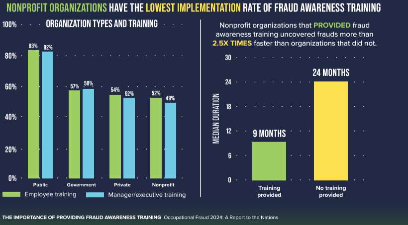 Best Practices for Mitigating Fraud in Not-for-Profit Organizations