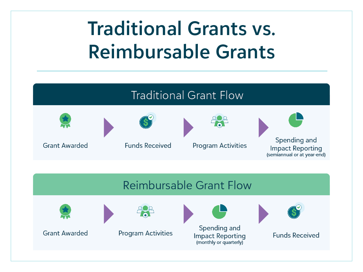 Your Guide to Managing Reimbursable Grants Without the Cash Flow Headache